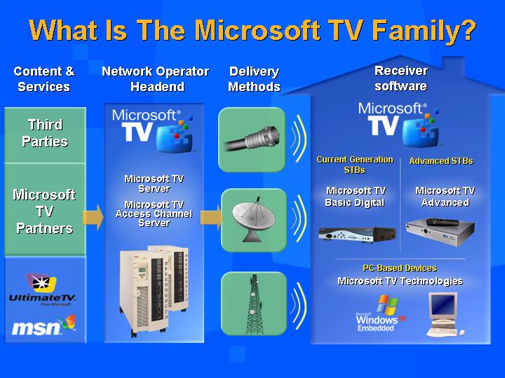 Interactive TV Standards | Drew1440: Blog